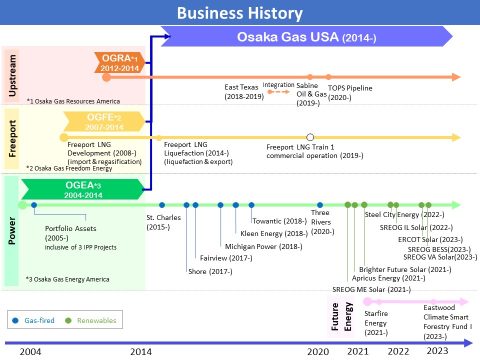 What We Do | Osaka Gas USA Projects