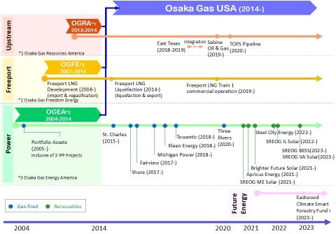 What We Do | Osaka Gas USA Projects